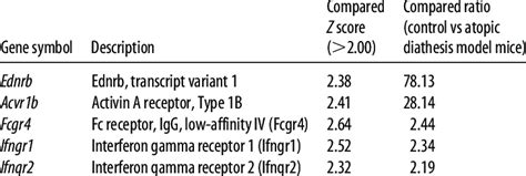 Five Of The Most Upregulated Genes Encoding Receptors In Microglia