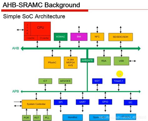 Ahb Sramc网课设计与验证 1单周期读写 Csdn博客