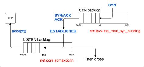 Linux 排查api的connection Reset By Peer和timeout Exceeded问题 个人文章