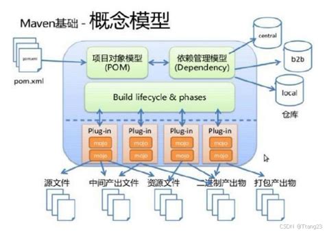 ssm基础专项复习4——maven项目管理工具（1） com sunweight examples jar包 csdn博客