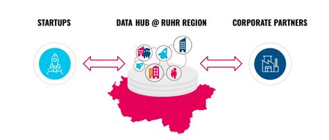 What Can Data Driven Startups Gain From Ruhrgebiet Region In Europe
