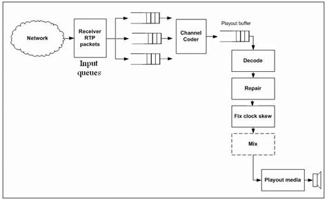 Streaming System Architecture A Block Diagram Of Rtp Sender B And