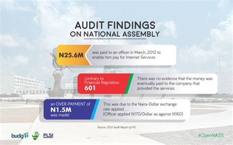 Audit Findings On National Assembly In Infographics 2012 Audit Report