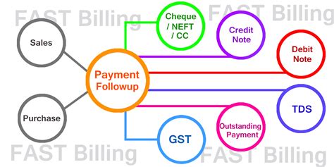 Payment Followup Fast Billing Invoice And POS Software