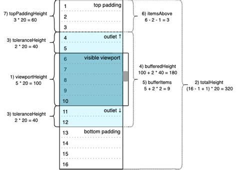 Virtual Scrolling Core Principles And Basic Implementation In React