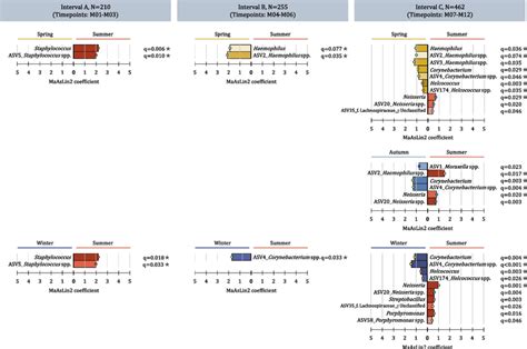 Differential Abundance Testing For Specimen Collection Season And Download Scientific Diagram