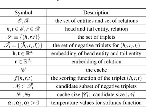 Table 1 From Efficient Simple And Automated Negative Sampling For