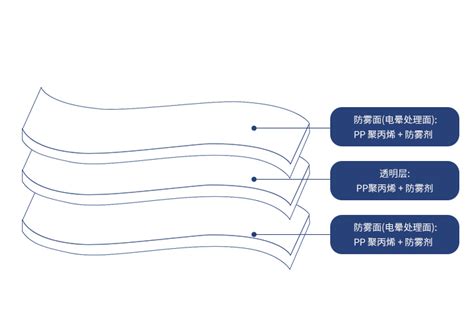 BOPP防雾膜