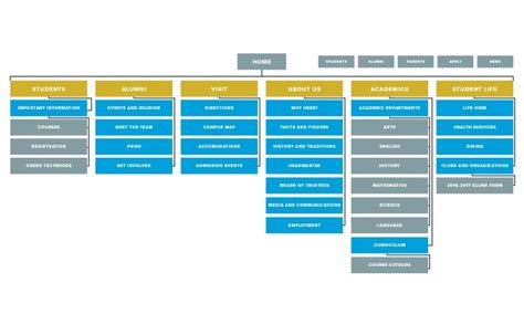 Generating A Site Map From The Ground Up A Step By Step Guide