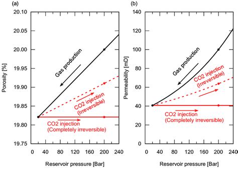 Porosity And Permeability Compaction As A Function Of Reservoir Download Scientific Diagram
