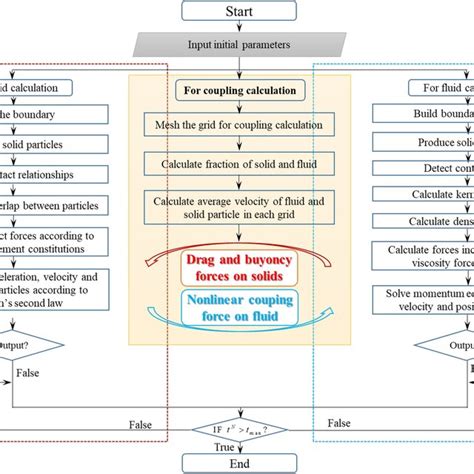coupled dem sph algorithm for modeling the two phase coupling process