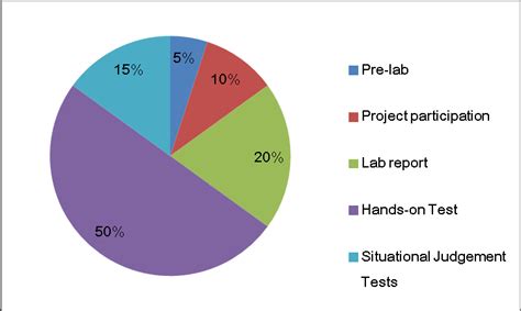 The Difference In The Marking Scheme Between Traditional Cookbook Lab Download Scientific