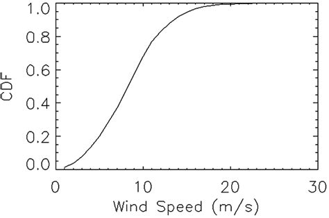 Cumulative Distribution Function Cdf Of Wind Speed Frequency Over The