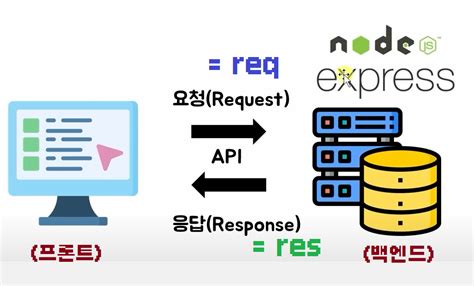 Node Js 01 02 Re Req Res 라우트 Get Post 🔥