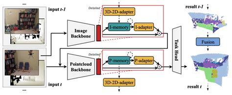 Memory Based Adapters For Online 3d Scene Perception