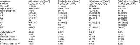 Crystallographic Parameters A Download Table