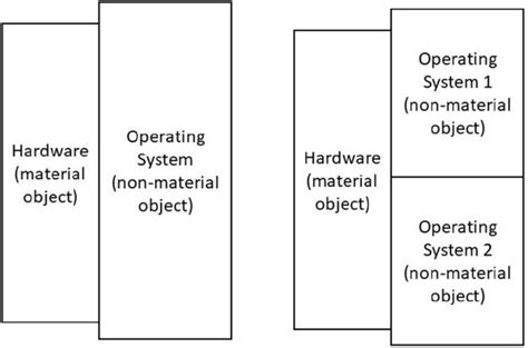 Nonmaterial Objects Functional Utilization Of Material Object