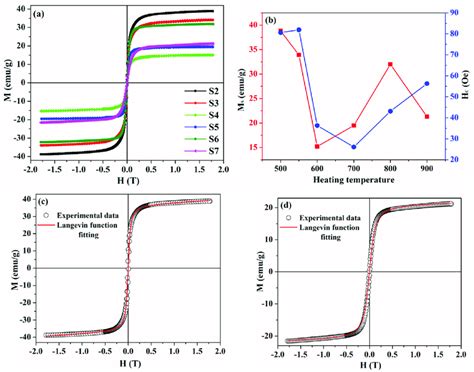 A Magnetic Hysteresis Loops Of The Samples Heated To Various