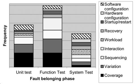 1 example combination of faults slip through and odc fault triggers