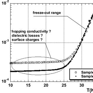 Effective Dielectric Loss Tangent Versus Temperature At Low Temperature Download Scientific