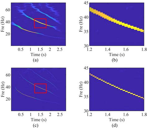 improved synchroextracting transform for frequency‐modulated signals
