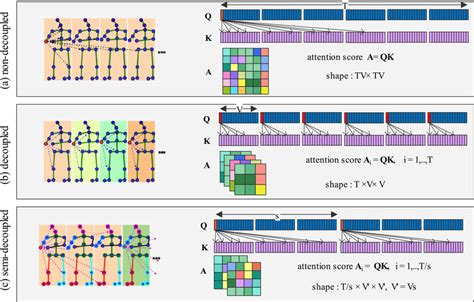 Illustration Of The Spatialtemporal Attention Mechanisms In Download Scientific Diagram