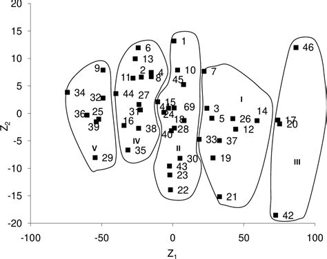 Figure 1 From Multivariate Analysis For Yield And Its Contributing Traits In Garden Pea Pisum