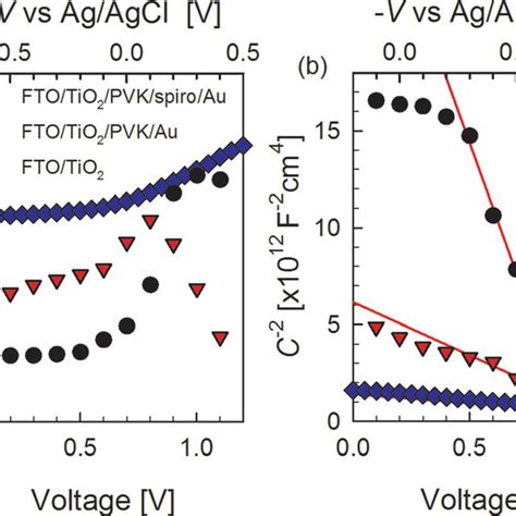 A Capacitance Vs Voltage Response And B Mott Schottky Analysis Of