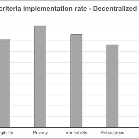Statistical Analysis Of Implementation Rate Download Scientific Diagram