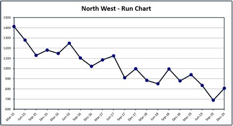 Benefits Of Using Process Behavior Charts 6sigma