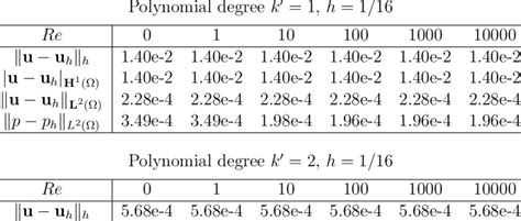 Robustness Of 2 D Divergence Free B Spline Discretizations For