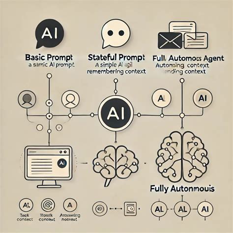 surender t natarajan on linkedin ai automation aiagents llms groq