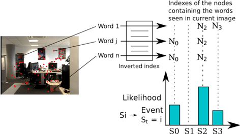 Left Fast Likelihood Computation By Using Bags Of Visual Words And An
