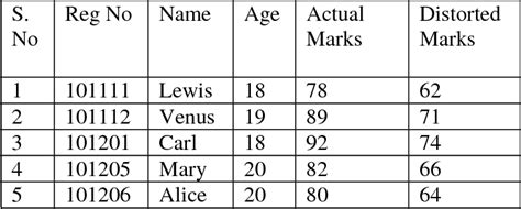 Table 3 From A Novel Data Perturbation Technique With Higher Security