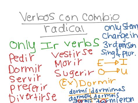 Servir Conjugation Chart