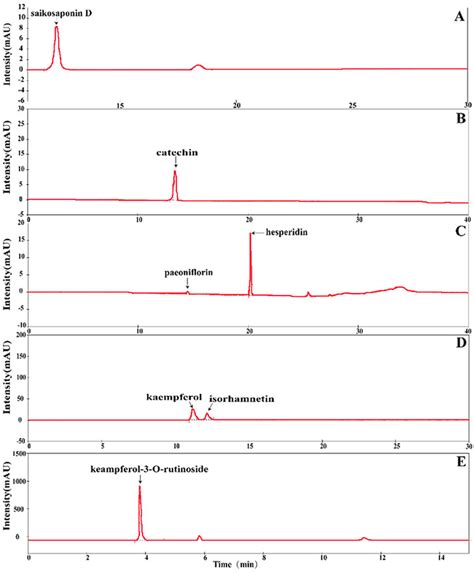 Separation Of Chromatograms Of Various Compounds With The HPLC Method Download Scientific