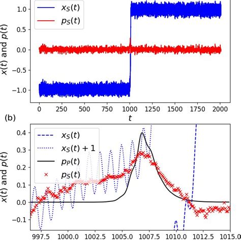 A Plot Of The Position Of The System Xt And Of Its Hamiltonian