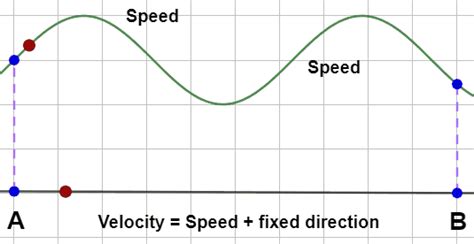 Speed And Velocity Briligence