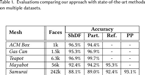 Table 2 From Neural Shape Diameter Function For Efficient Mesh