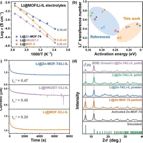 Pdf Toward High‐performance Metalorganic‐framework‐based Quasi‐solid