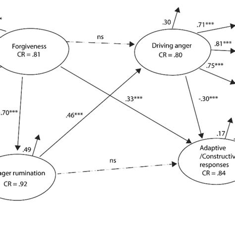 Full Structural Model On Adaptive Constructive Responses P Download Scientific Diagram