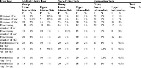 Summary Of Article Errors By Type Download Scientific Diagram
