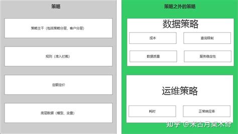 信贷风险 策略之外的策略 决策引擎番外篇 知乎