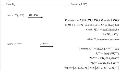 Figure From An Enhanced Dynamic ID Based Remote User Authentication Protocol With Smart Card