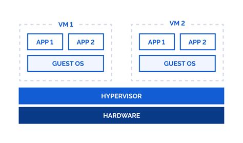 Type 1 Vs Type 2 Hypervisor What Is The Difference