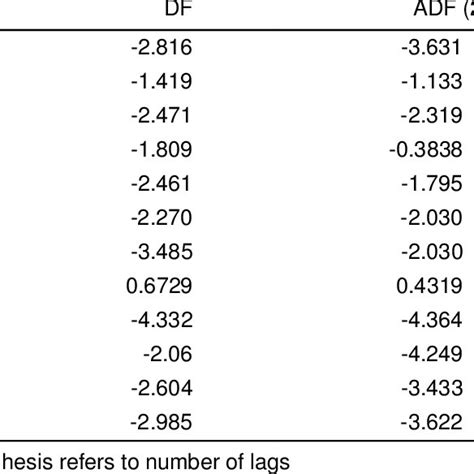 Unit Root Tests Variables In Levels Download Table