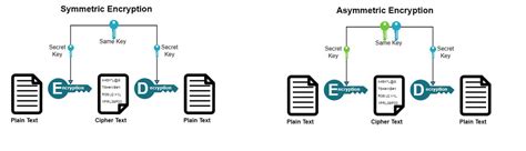 ثريد بشكل مبسط وموجز حول ماهية الفروقات بين Hashing و Encryption