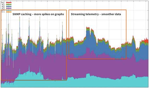 The Benefits And Drawbacks Of Snmp And Streaming Telemetry Kentik Blog