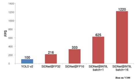 tensorrt radically improves real time object detection by 6x nvidia