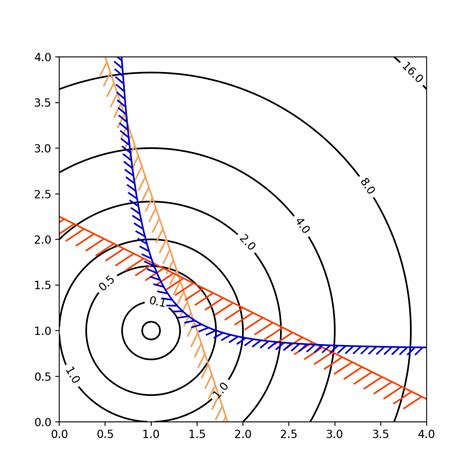 勾勒优化的解空间matplotlib 中文网